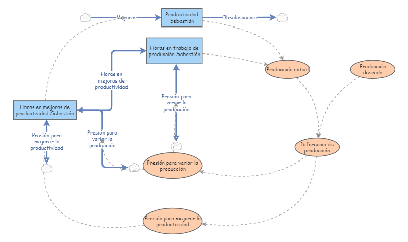 Lab5 | Insight Maker