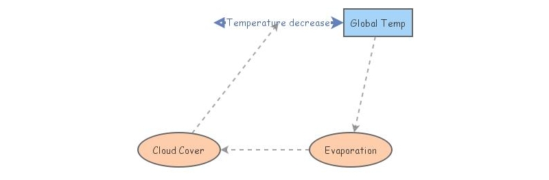 Temperature Decrease Because Of Clouds Insight Maker 8090