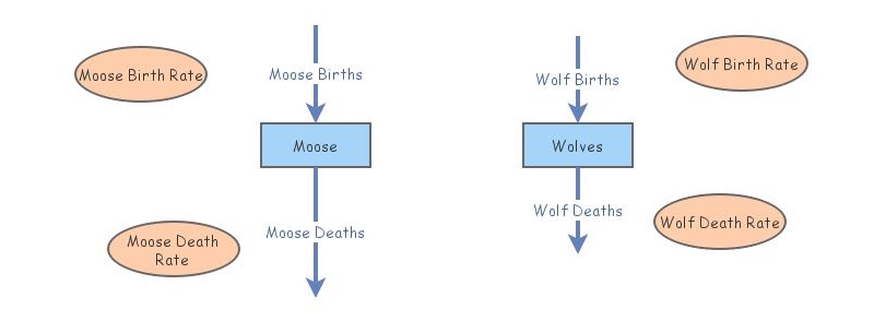 Apcs Simulation Insight Maker
