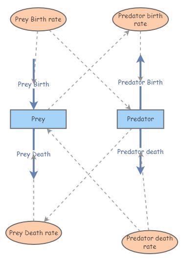 Predator and prey | Insight Maker