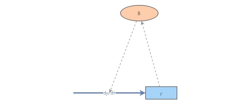 (5) Modelo de Malthus | Insight Maker