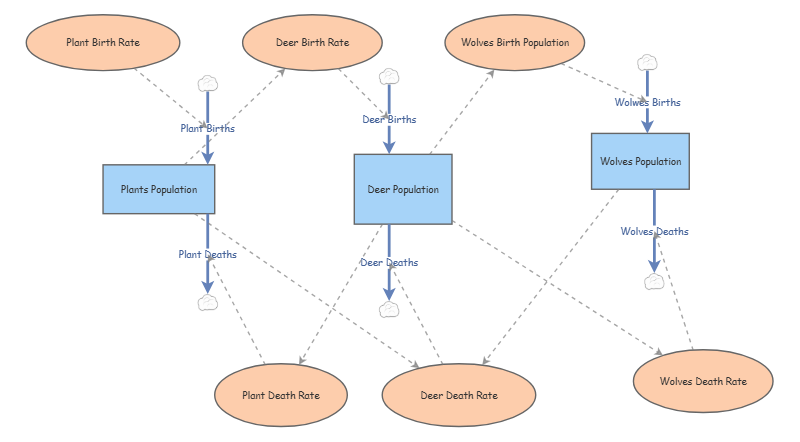 Ecosistem model | Insight Maker