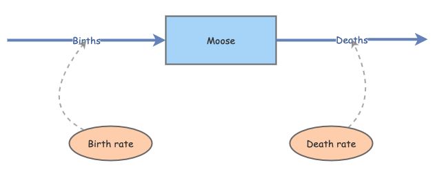 Moose Model | Insight Maker