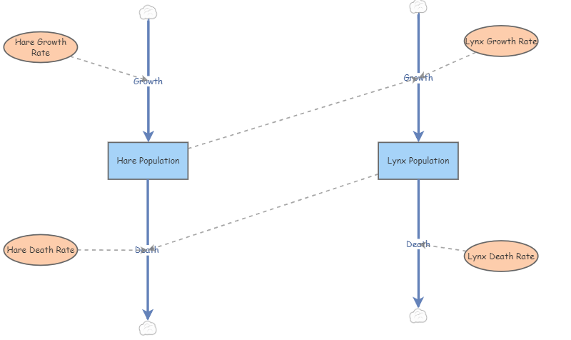 Hare and Lynx Diagram | Insight Maker
