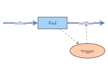 Model 1: swimming pool | Insight Maker