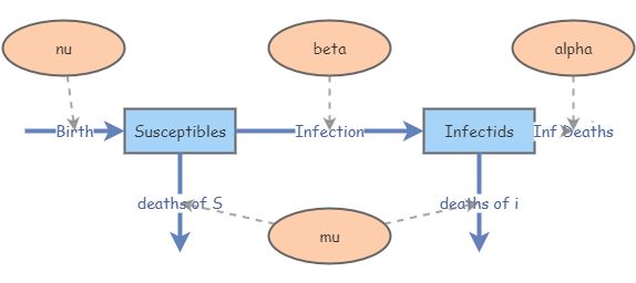 SI Model | Insight Maker