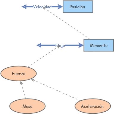 Modelo base. Movimiento con velocidad constante 1D. | Insight Maker