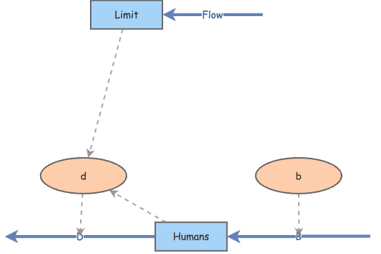 Malthus Famine Model (Lecture 3) | Insight Maker