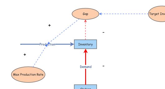 Balancing Loop Model | Insight Maker