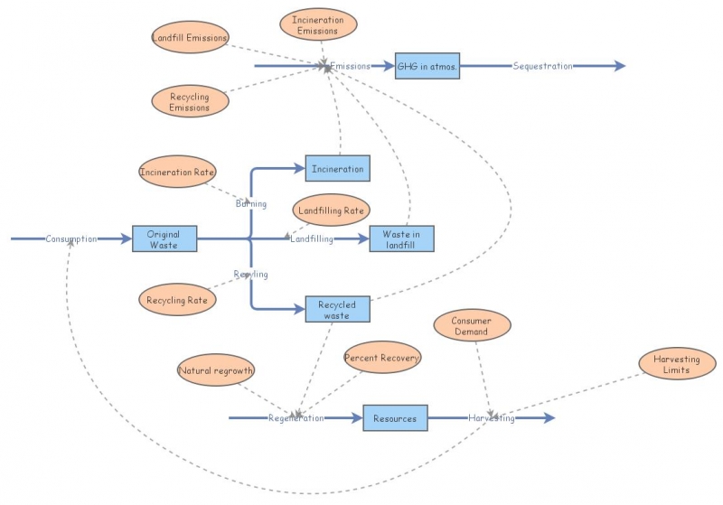 Waste Management as a System | Insight Maker