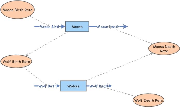 Moose vs Wolves | Insight Maker
