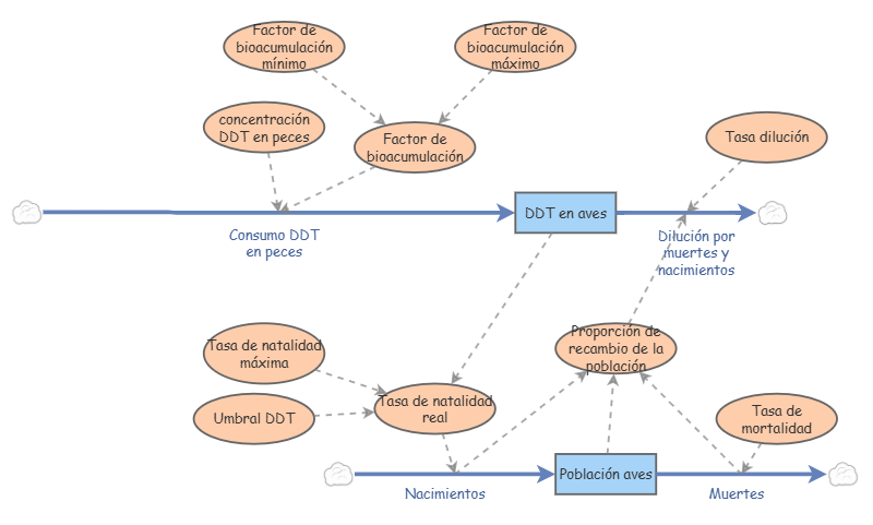 Clone of Ejercicio integrador 2024 original | Insight Maker