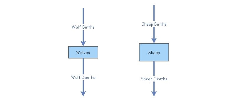 Sheep Population Change | Insight Maker
