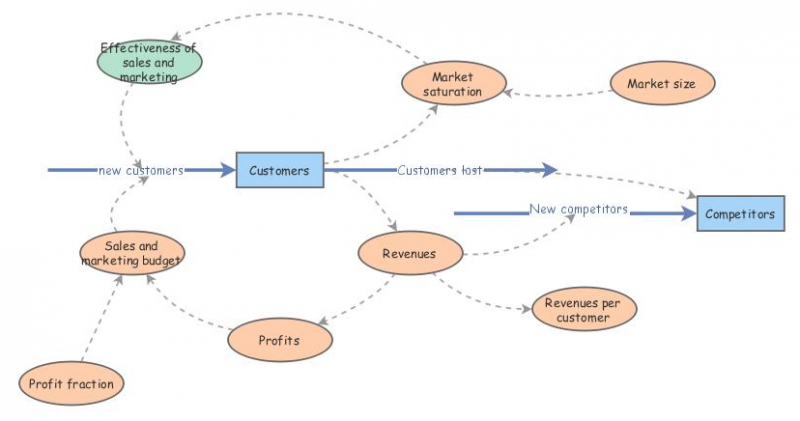 last class work | Insight Maker