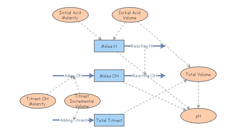 Simple Titration Model | Insight Maker