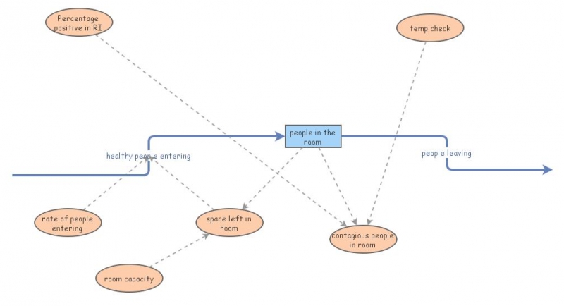 people entering room | Insight Maker