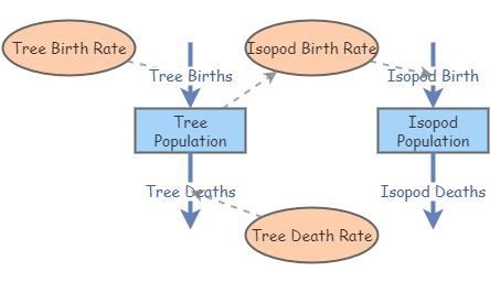 Isopod Population Dynamics | Insight Maker