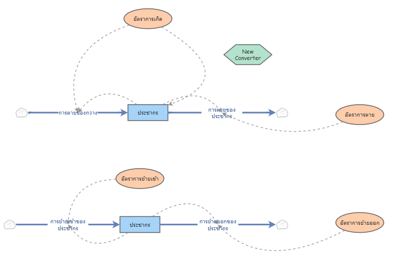 กกกฟ | Insight Maker