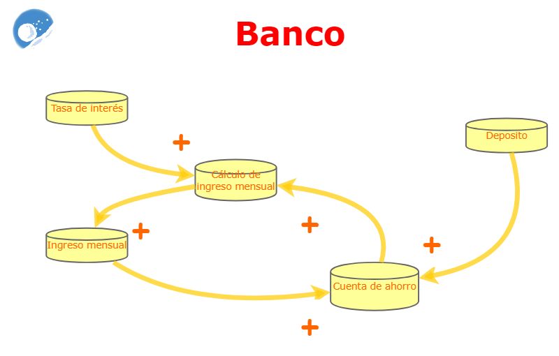 Diagrama cuenta de ahorros | Insight Maker