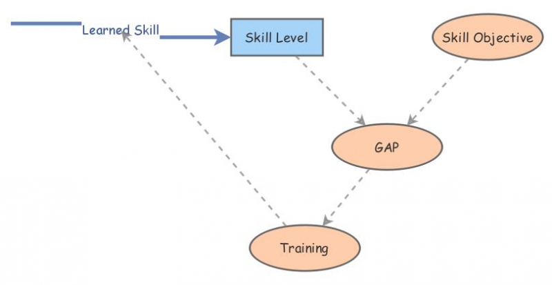 Skills | Insight Maker