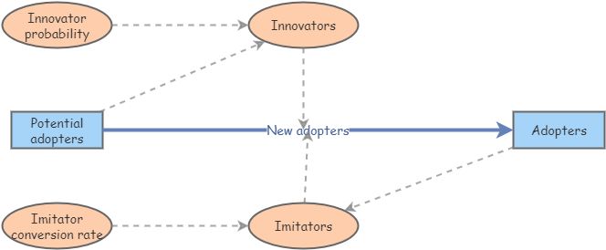 Insight tutorial week 3 Smart Industry | Insight Maker
