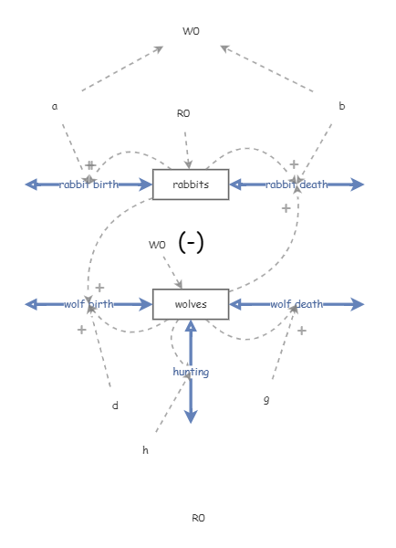 wolf and rabbits_oscillation | Insight Maker