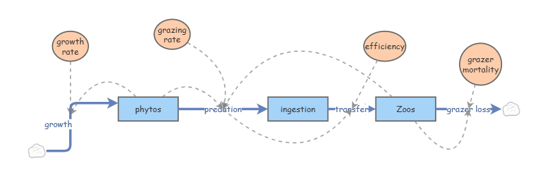 Clone of ecosystem modeling | Insight Maker