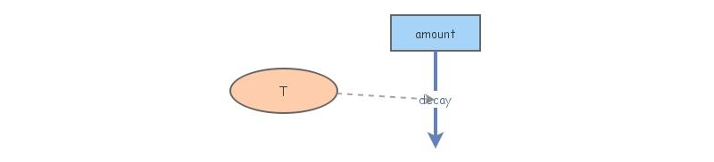 Structure and behavior exercise 6: negative feedback | Insight Maker