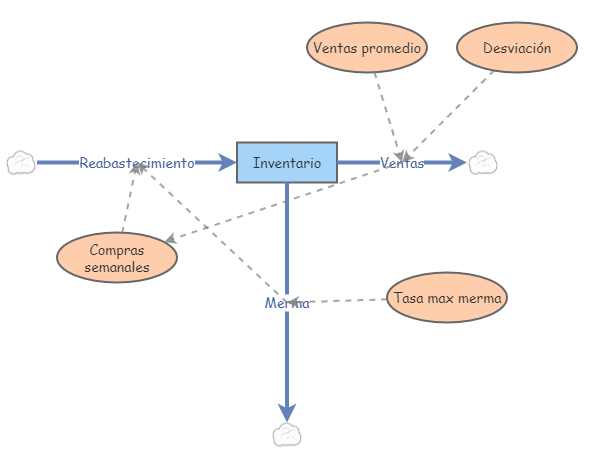 inventarios simple | Insight Maker