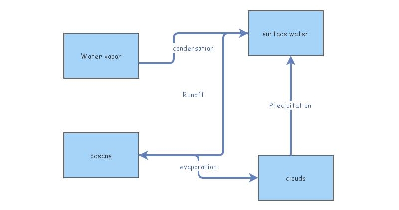 Water cycle simple | Insight Maker