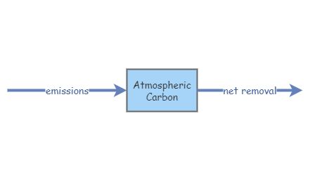Carbon model | Insight Maker