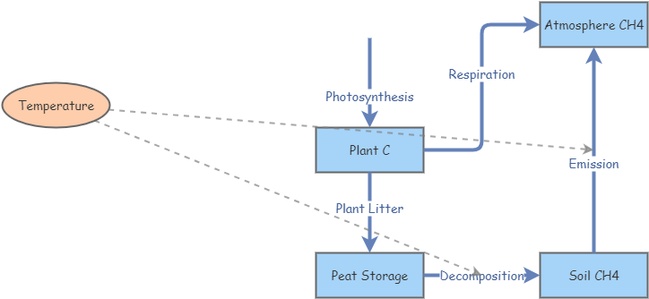 Wetland CO2 Model | Insight Maker