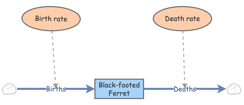 PVA Caribou model | Insight Maker