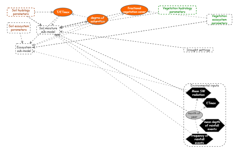Clone of Simple Terrestrial Ecosystem Model - Soil Moisture (STEM-SM) | Insight Maker