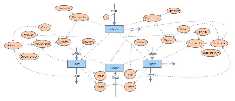 Forrester diagram | Insight Maker