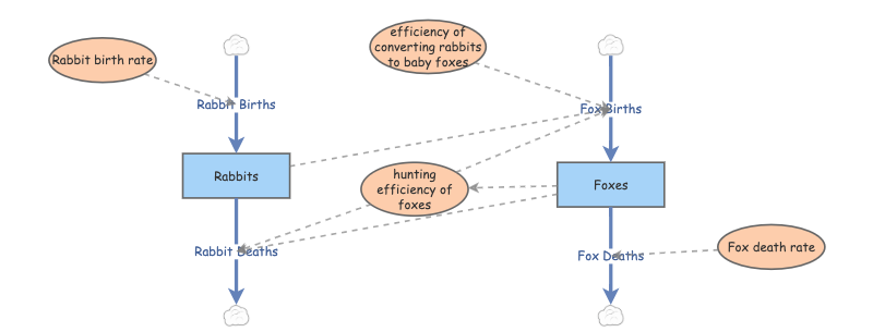 Fox & Rabbits | Insight Maker