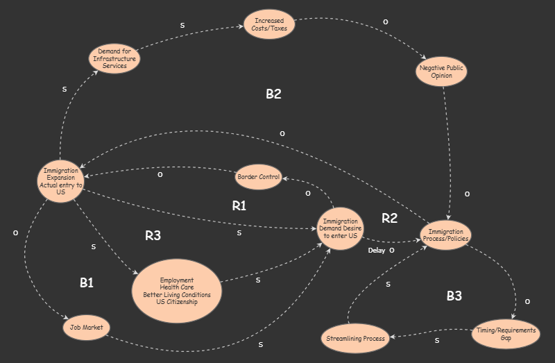Causal Loop Diagram Exercise - Part 2 | Insight Maker