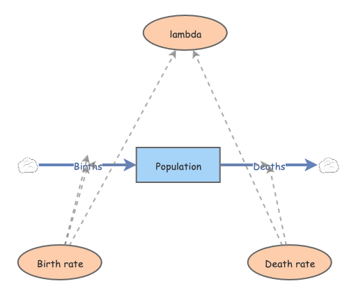 Lab 5 Exercise 1 | Insight Maker