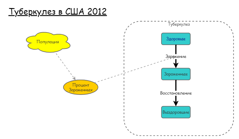 Tuberculosis | Insight Maker