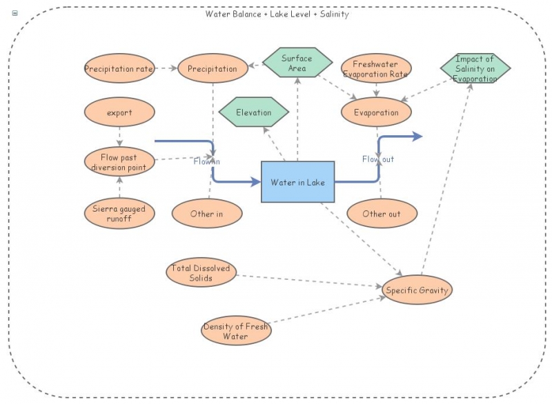 Mono Lake Model 3 - Water Balance, Lake Level, & Salinity | Insight Maker