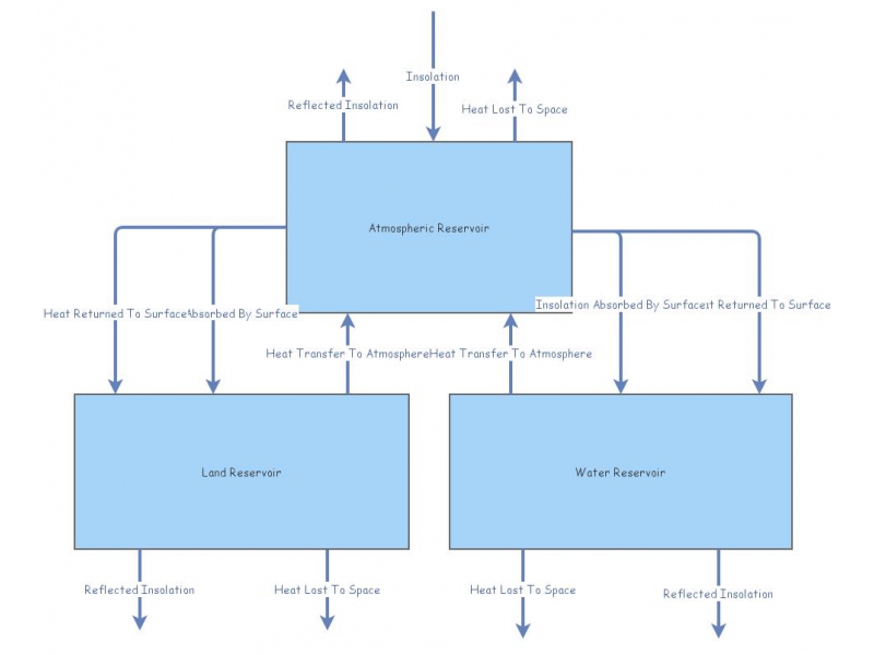 Earths Atmosphere - Basic Model | Insight Maker