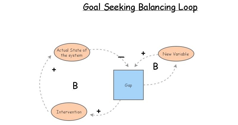 CLD Goal Seeking Balancing Loop | Insight Maker
