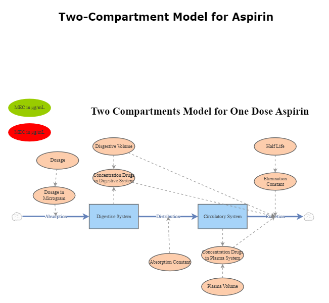 Two-Compartment Model for Aspirin [No. 1] | Insight Maker