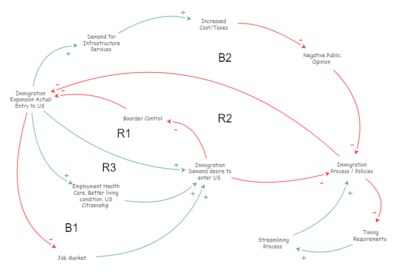 Casual Loop Diagram | Insight Maker