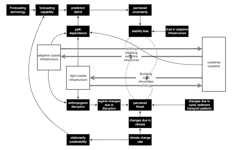 Coastal Uncertainty Feedback Loops | Insight Maker