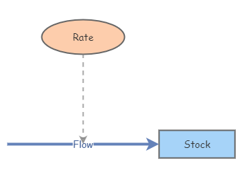 Positive feedback exponential growth | Insight Maker