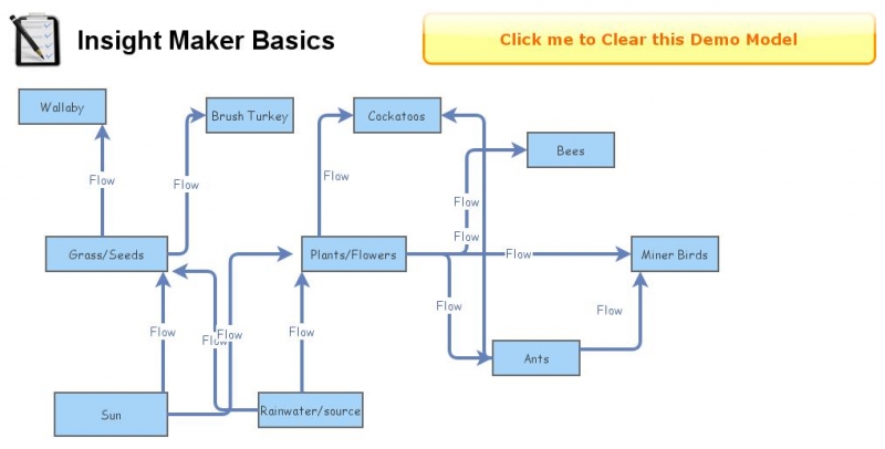 Biology Food web Nikola | Insight Maker