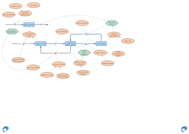 Prog. 3 SF model plastic pollution | Insight Maker