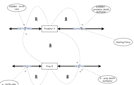 W3 - Lecture 3.2 - Predator Prey Model | Insight Maker