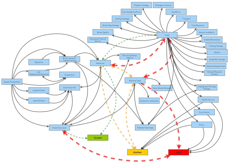 Causal Loop Insight Maker